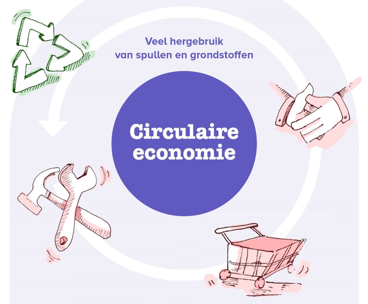 Circulaire economie | Zelf aan de slag met de R-ladder