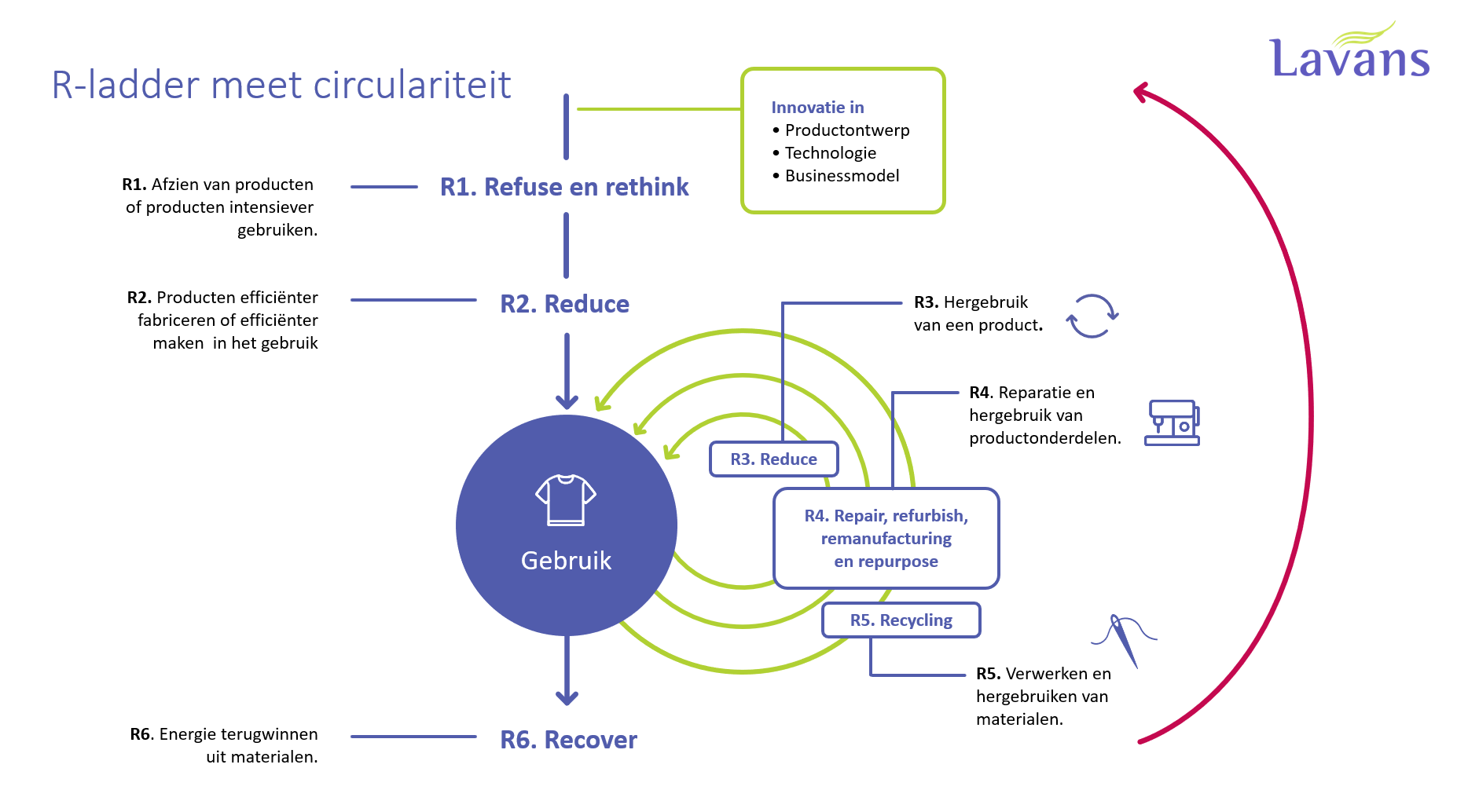 Circulair en recyclen